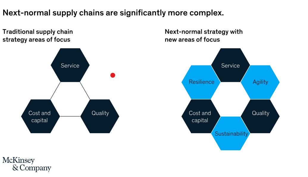 Mastering Supply Chain Flexibility: A Key to Sustaining Competitive ...